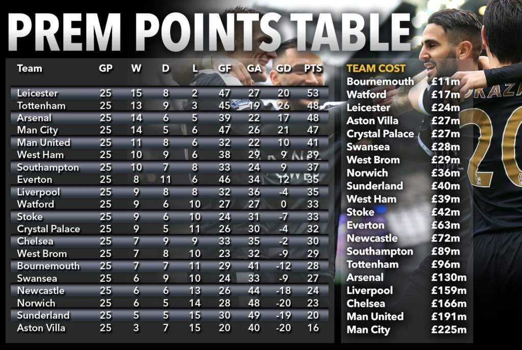 Current Premier League Table and Standings Overview- PropNews