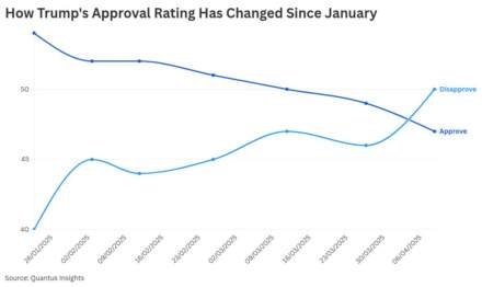 Current Trends in Trump Approval Rating | UK Property News & Updates ...